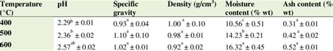 Physicochemical Analysis Of The Empty Palm Fruit Bunches Bio Oils Download Scientific Diagram