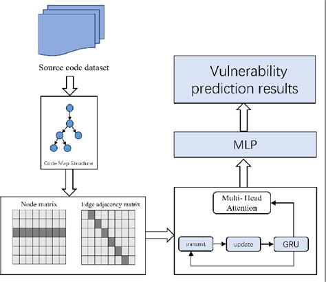 Figure 2 From Code Vulnerability Detection Based On Feature Enhancement Semantic Scholar