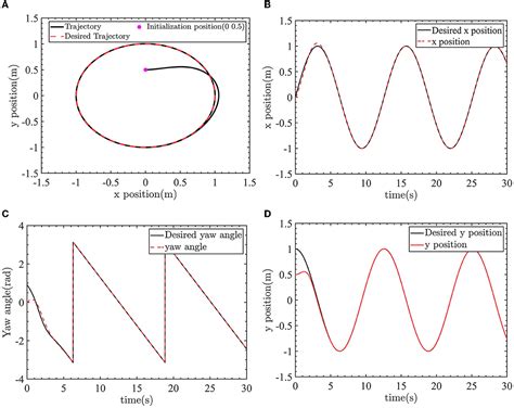 Frontiers Active Fault Tolerant Anti Input Saturation Control Of A Cross Domain Robot Based On
