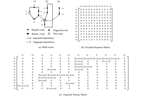 Runtime Security Model A Illustration Of Events Within The RSM And Download Scientific