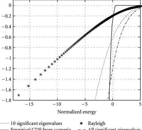 The Empirical Cumulative Distribution Function Download Scientific