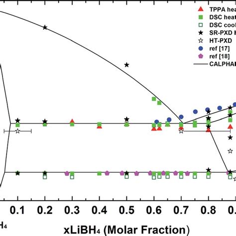 Pseudo Binary Phase Diagram Of The Libh 4 Nabh 4 System Experimental Download Scientific