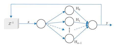 The Architecture Of Hermite Chaotic Neural Network Download Scientific Diagram