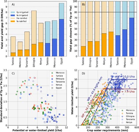 yield and yield gaps a and b yield variability c and water