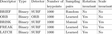 Details Of The Binary Descriptors And Their Characteristics Regarding Download Table