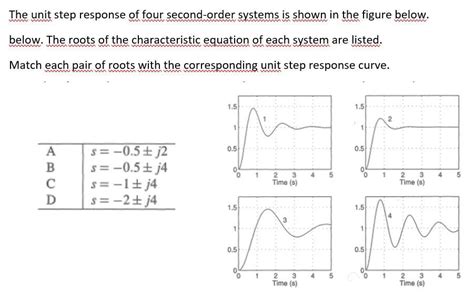 solved the unit step response of four second order systems