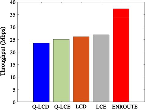 Throughput For Varying Skewness Parameter Of Zipfian Distribution Download Scientific Diagram