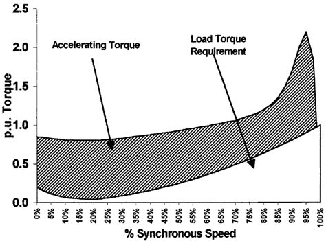 accelerating torque variable torque load download scientific diagram