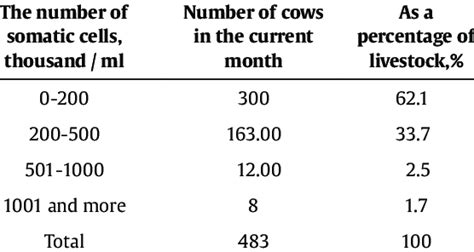 Analysis Of The Number Of Somatic Cells In The Milk Of Dairy Cows Llp Download Scientific