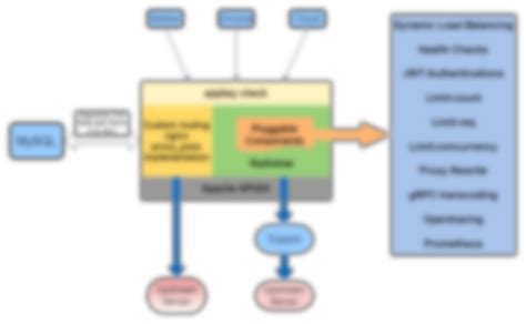 Ke Holdings Inc Chooses Apache Apisix As Api Gateway Apache Apisix