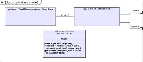 SysML Internal Definition Diagram Of Example With Interface Contracts Download Scientific Diagram