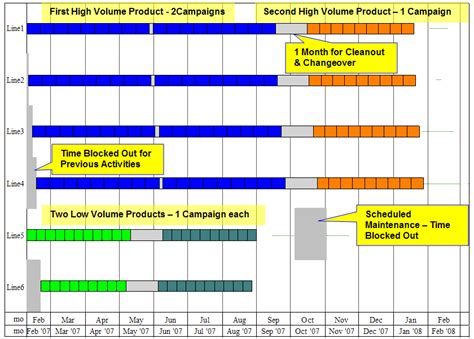 Line Occupancy Chart For Capacity Analysis And Strategic Planning