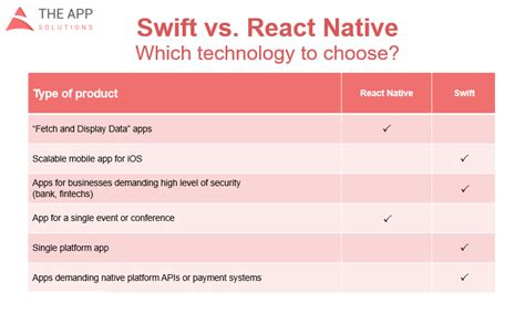 The Pros And Cons Of Swift Vs React Native For Ios Development Slick