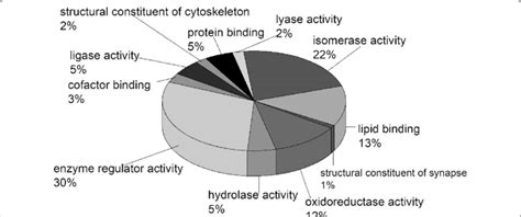 Classification Of SCP By Molecular Function Gene Ontology GO Download Scientific Diagram