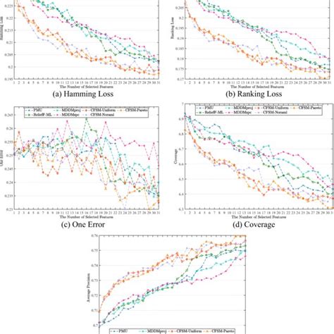 The Classification Performance On The Dataset Yeast With The Classifier