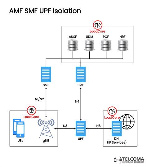 5g Core Isolation Understanding Amf Smf And Upf Separation For Reliable Networks