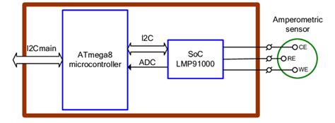 Block Diagram Of The Amperometric Sensor Module Download Scientific