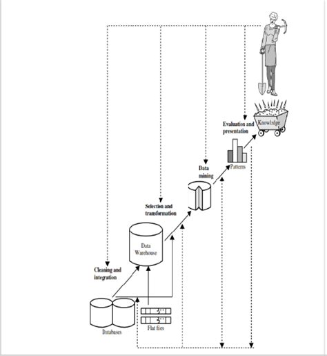 Tahapan Proses Penambangan Pengetahuan Dalam Data Miningmorgan Page 7
