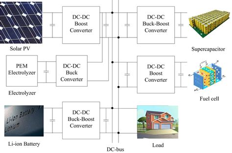 Microgrid Layout At Timothy Mitchell Blog