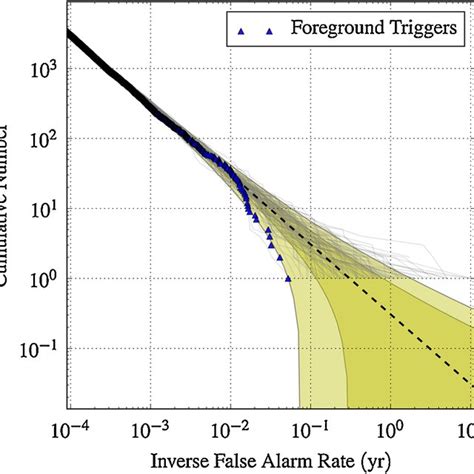 color online a cumulative histogram of the inverse false alarm rate