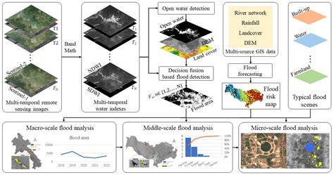 Flood Analysis Using Multi Scale Remote Sensing Observations In Laos