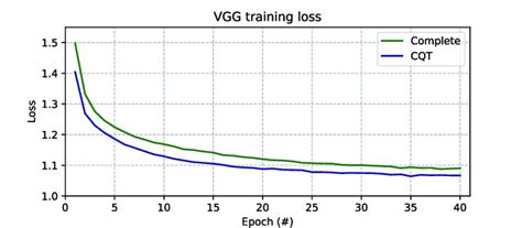 the loss obtained during the vgg based model training stage using cqt