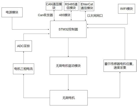 一种基于stm32的无刷直流电机驱动器的制作方法