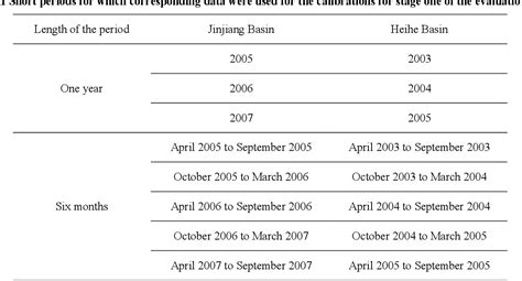 Table 1 From Physically Based Distributed Hydrological Model Calibration Based On A Short Period