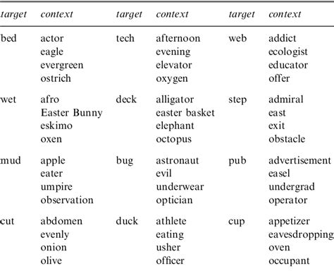 Table 1 From Unmasking The Acoustic Effects Of Vowel To Vowel