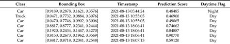 Table 2 From A Robust Vehicle Detection Model For Lidar Sensor Using