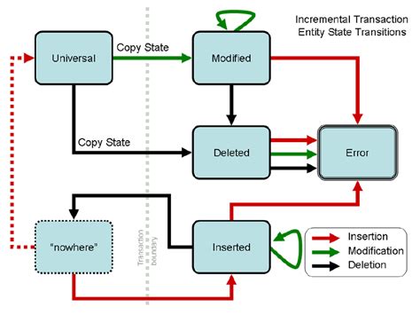 State Diagram For Serial Transactions Download Scientific Diagram