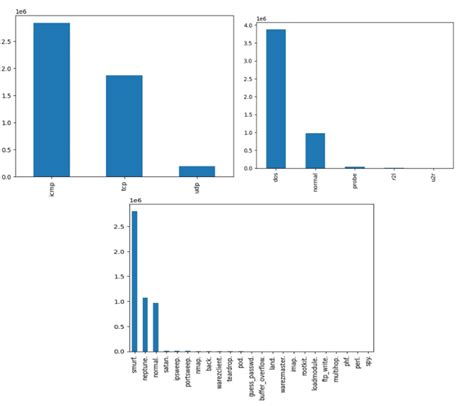 GitHub Shristy Intrusion Detection Using Ensemble Learning