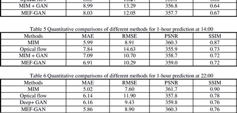 Table 6 From Meteorological Satellite Images Prediction Based On Deep Multi Scales Extrapolation