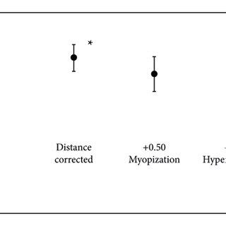 Mean LogMAR Distance Corrected Visual Acuity VA Reference Situation Download Scientific