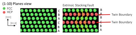 Micro Twin Extrinsic Stacking Fault That Change The Normal Download Scientific Diagram