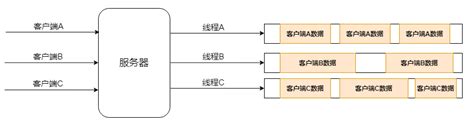 netty如何做到单机百万并发？ netty理论上能接受多少报文的并发 csdn博客