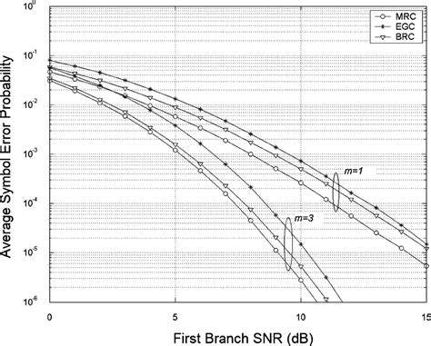 Asep Of Mrc Egc And Brc Receivers In Nakagami M Fading With Arbitrary