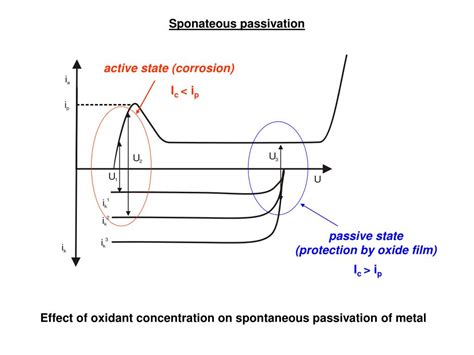 Ppt Corrosion Of Passive Metals Powerpoint Presentation Free