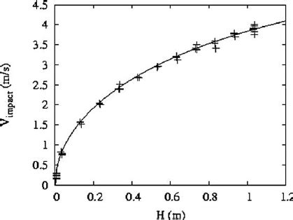 Experimental Impact Velocity Versus Fall Height Of Drops R 0 Download Scientific Diagram