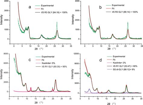 Xrd Profiles From Air Dried Ad And Eg Saturated Eg Of The I S Download Scientific Diagram