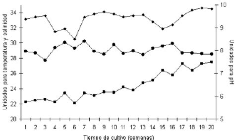 Weekly Mean Temperature C Salinity Ups And Ph In The Culture