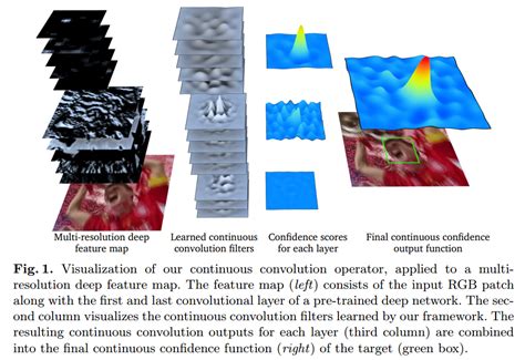 C Cot Continuous Convolution Operators For Visual Tracking 论文学习cvuct Csdn博客