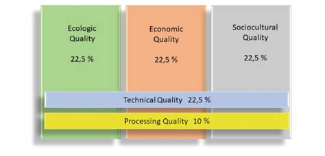 Five Criteria For Assessing Sustainability And Their Weighting In