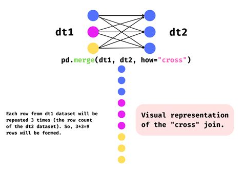 Join Merge And Combine Multiple Datasets Using Pandas