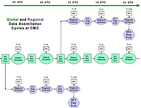 1 Global And Regional Data Assimilation Cycles At The Canadian Download Scientific Diagram