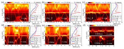 Calculated Spectral Functions And Dos For A Ute2 B Ute2 2 C