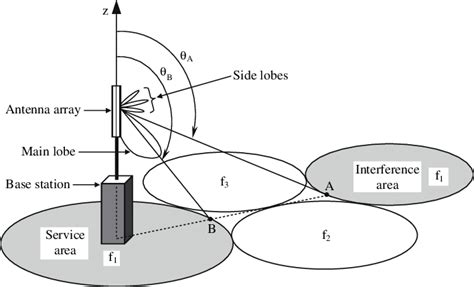 Cellular Mobile Communications Structure Download Scientific Diagram