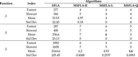 Speed Comparison Of Solution To 7 Benchmark Functions Based On Four Download Scientific Diagram