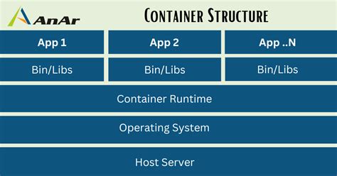 containers vs microservices finding the difference anar solutions