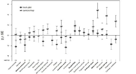 Model Averaged Coefficients β2 And Unconditional Standard Errors Se